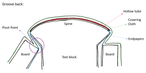 Basic Binding Structures – Arielle's Bindery