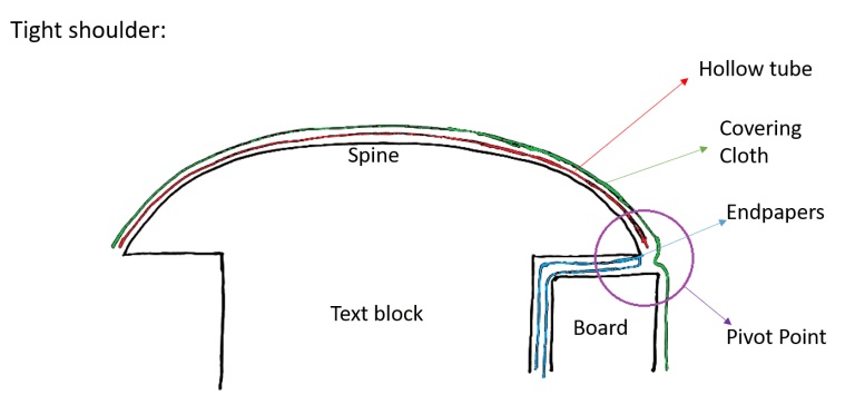 Basic Binding Structures – Arielle's Bindery